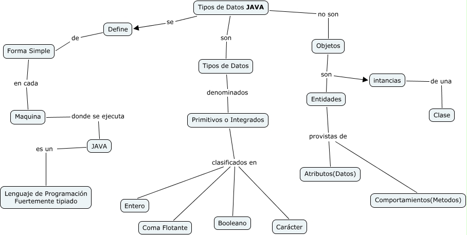 Tipos de Datos JAVA